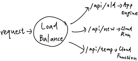 gcp load balancing advance setting for traffic control by 小羊 medium