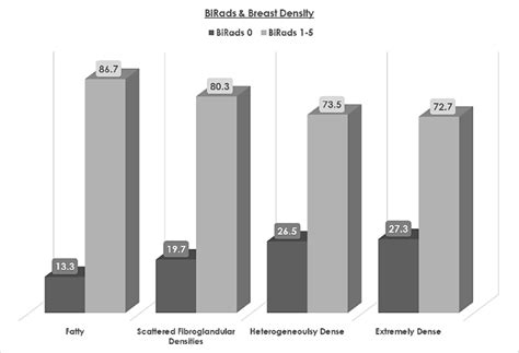 Birads Results By Breast Density On Screening Mammogram Download Scientific Diagram