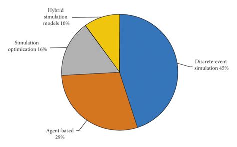 The Percentage Of Different Simulation Approaches To An Outpatient Download Scientific Diagram