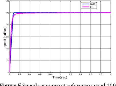 Figure 1 From Design Of Sliding Mode Speed Controller For Switched
