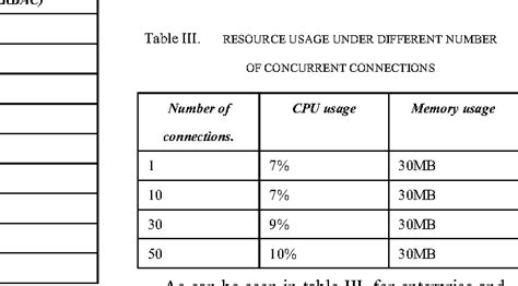 Table Iii From An Efficient Role Based Access Control System For Cloud