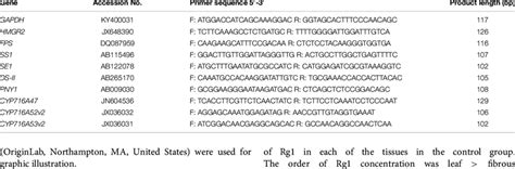 Real Time Fluorescence Quantitative Pcr Primers Download Scientific