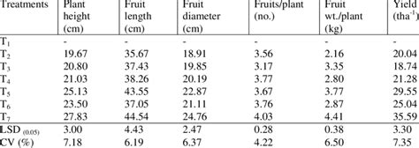 Yield Contributing Characters And Fruit Yield Of Squash In Maize Squash