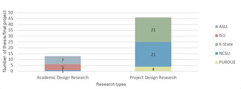 Distribution Of Thesisfinal Project Research Types Download Scientific Diagram