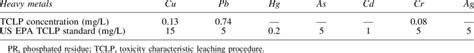 Concentration Of Extracted Heavy Metals In PR Using TCLP Download Table