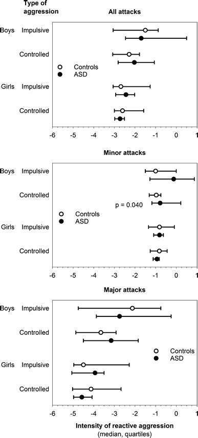 Intensity Of Reactive Aggression Among Participants Download Scientific Diagram
