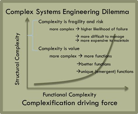 Logical Relationship Between Structural And Functional Complexity