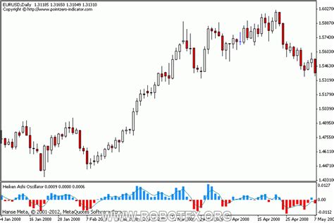 Heiken Ashi Oscillator Indicator Metatrader 4 Download Metatrader