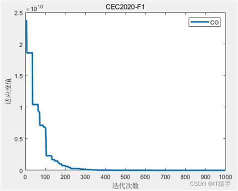 单目标优化：猎豹优化算法（the cheetah optimizer，co）求解cec2020（提供matlab代码） cec2020测试函数