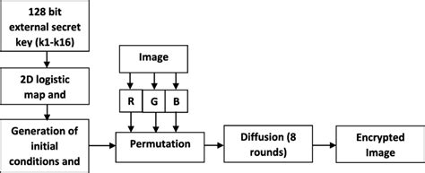 Block Diagram Of Encryption Of Quantum Chaotic Scheme 3 Download Scientific Diagram