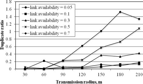 Duplicate Ratio Versus Transmission Radius With Different Link Download Scientific Diagram