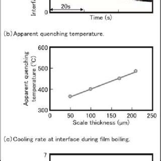 Effects Of Scale Thickness On Spray Cooling Characteristics Scale Type Download Scientific