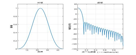 Matlab上机作业5 窗函数的响应 Csdn博客