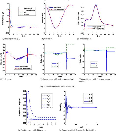 Figure From Adaptive Actuator Failure Compensation Control Of Uncertain Nonlinear Systems With