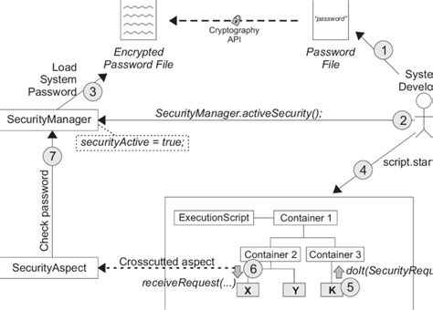 Aspect Oriented Security Architecture Download Scientific Diagram