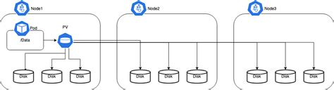 K8s Local Block Storage Shared Block Storage Shared File Storage