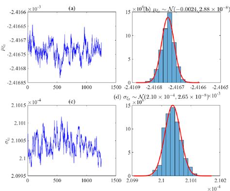 Samples Of Statistics Of Model Parameter ξ 2 And Their Distribution