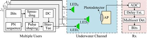 Figure 1 From Experimental Verification Of A Multiuser Detection Technique For Asynchronous Uowc