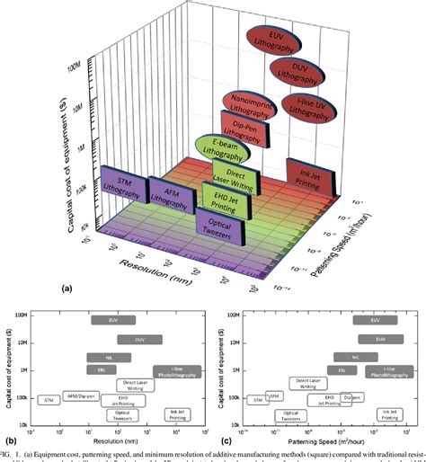 Figure 1 From Additive Nanomanufacturing — A Review Semantic Scholar