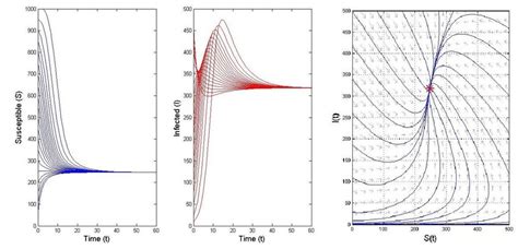 Solutions Of Sis Epidemic Model 1 For Different Initial Numbers S 0