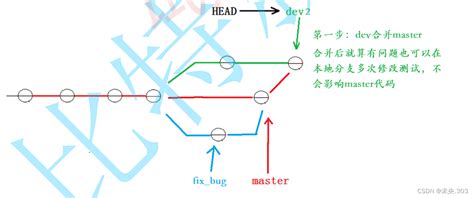 【git企业开发】第四节 git的分支管理策略和bug分支 git 生产分支 开发分支 bug分支如何管理 csdn博客