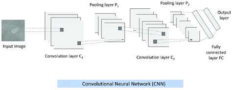 A Simple Cnn Consisting The Main Layers Convolutional Layer Pooling Download Scientific