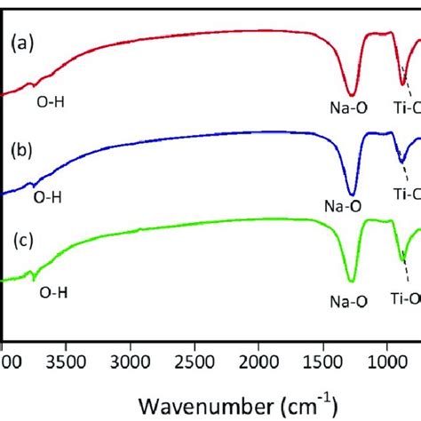 Infrared Spectra Of A 1 Autio 2 Nto B 2 Autio 2 Nto And C Download Scientific