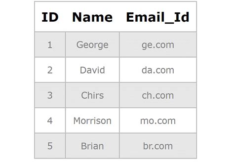 An Ultimate Guide To View In SQL With Examples