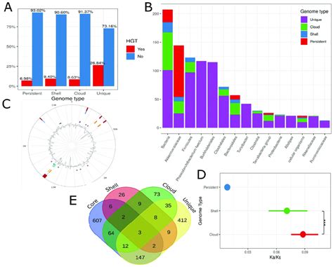 A Horizontal Gene Transfer Prediction By Hgtector Within Each Download Scientific Diagram