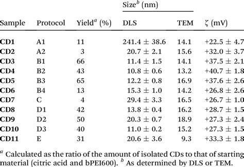 Characteristics Of The CDs Produced According To The Various Protocols Download Table