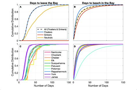 Cumulative Distribution Plots For The Timings Of Particles To Either