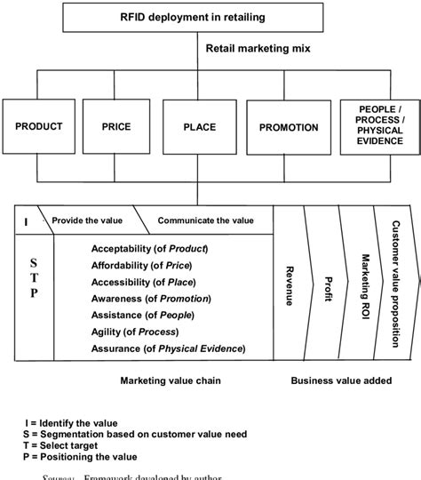 Rfid Deployment In Retail A Business Value Added Framework Download