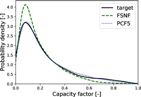 Principal Component Density Estimation For Scenario Generation Using Normalizing Flows