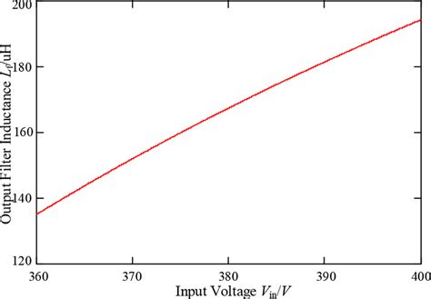 Relationship Between The Maximum Value Of Lf And The Input Voltage Vin Download Scientific