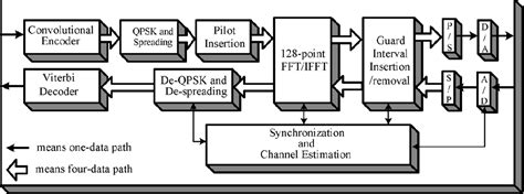 figure 10 from a 1 gs s fft ifft processor for uwb applications