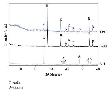waxs patterns of selected tio2 and tio2 sio2 composite material