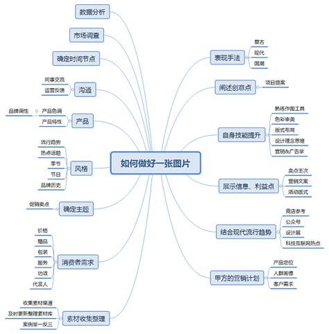 如何做好一张图片