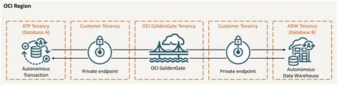 Configure Bidirectional Replication Between Two Cloud Databases In The