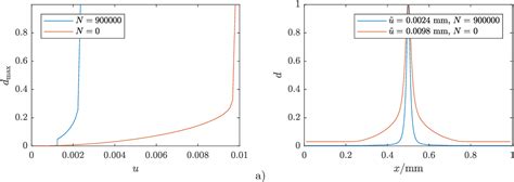 Figure 9 From An Efficient Phase Field Model For Fatigue Fracture In Ductile Materials