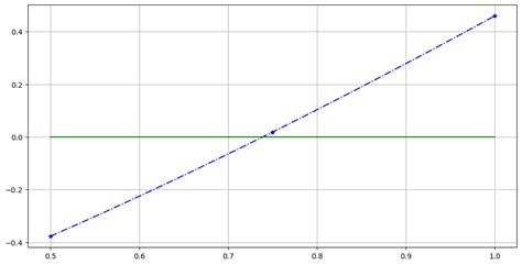 1 Root Finding By Interval Halving Bisection Introduction To Numerical Methods And Analysis