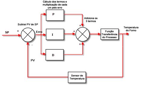 Controle Pid De Forma Simples E Descomplicada Citisystems