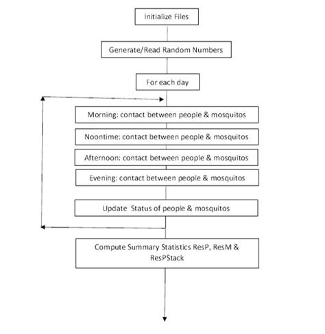 schematic flowchart for generating agent based simulations this figure