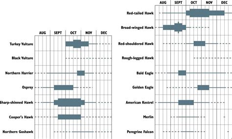 Migration Timing Audubon Pennsylvania