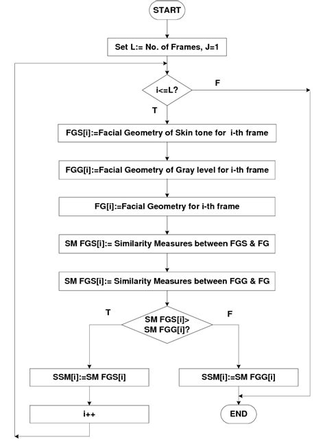 The Control Flow Diagram For The Proposed Face Detection System Download Scientific Diagram