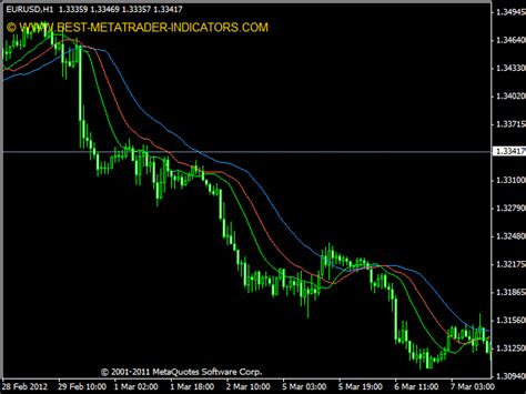 Averages Alligator Indicator ⋆ Top Mt4 Indicators Mq4 Or Ex4 ⋆ Best