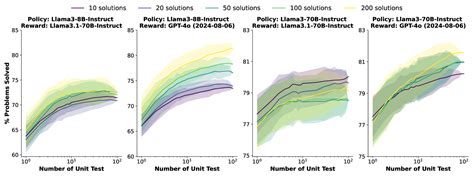 Dynamic Scaling Of Unit Tests For Code Reward Modeling · Ai Paper