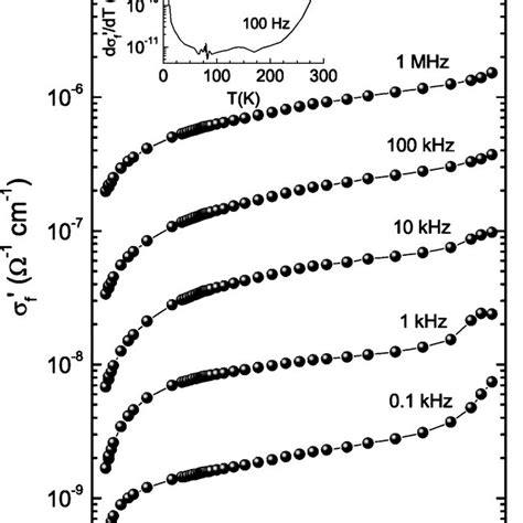 The Real Part F Of The Ac Conductivity At Various Constant Frequencies Download Scientific