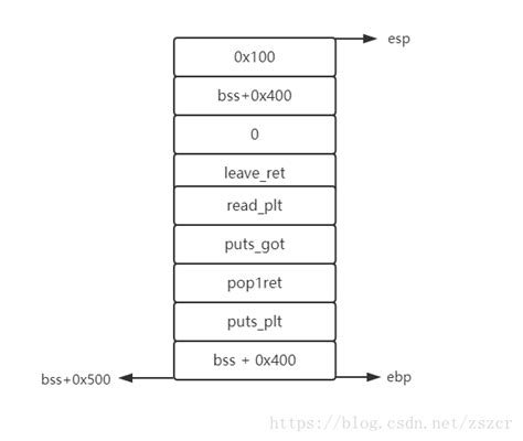 Pwn 栈迁移zszcr的博客 Csdn博客栈迁移