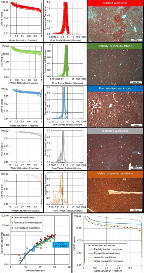 Plots The Poro Perm Data From Figure 1 In The Domain Of Rqi And Npi