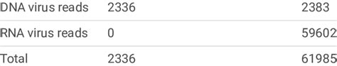 The Numbers Of Viral Sequences In Plasma Pools Virus Reads Via Dna Download Scientific Diagram